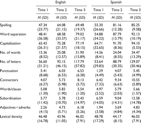 Means And Standard Deviations Of Text Based Measures For Each Language Download Scientific
