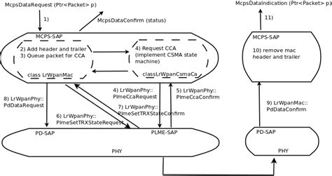 Low Rate Wireless Personal Area Network Lr Wpan — Model Library