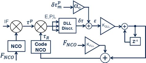 figure 3 from a loosely coupled architecture for ins gnss integration