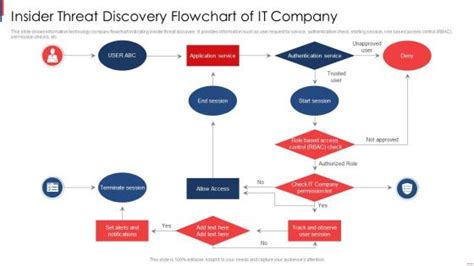 Insider Threat Detection Powerpoint Presentation And Slides Slideteam