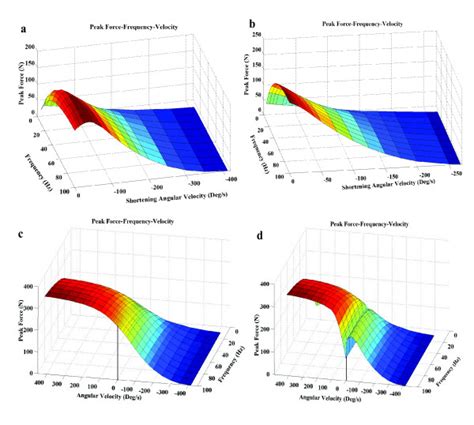 Variations In The Force Velocity Relationship With Stimulation Download Scientific Diagram