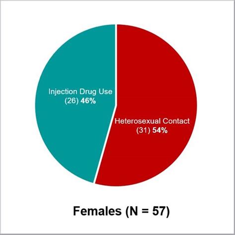 Hiv Statistics Hiv