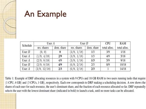 PPT Dominant Resource Fairness Fair Allocation Of Multiple Resource Types PowerPoint