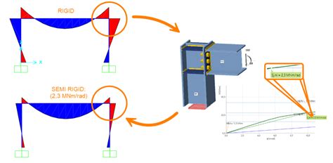 Idea Statica Quick Tip How To Perform Stiffness Analysis To Improve
