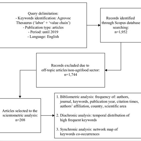 Methodological Design Of The Scientometric Analysis Structured In Three