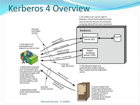 Ppt Authentication And Kerberos Powerpoint Presentation Free Download Id6749676
