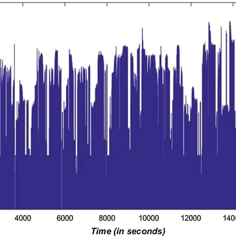Frequency Time Plot Of Yaman Kalyan Download Scientific Diagram