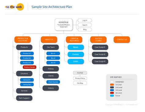 defining your site architecture is the 1st step in a website content