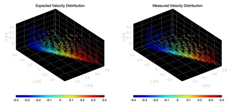 Expected Los Velocity Distribution Left Vs Measured Right