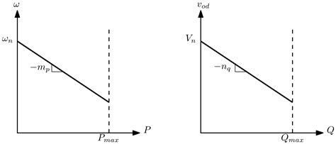 Control Design And Parameter Tuning For Islanded Microgrids By Combining Different Optimization
