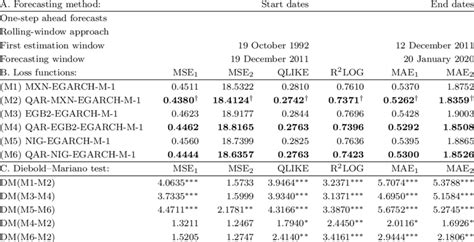 Out Of Sample Volatility Forecast Performance For Djia Download