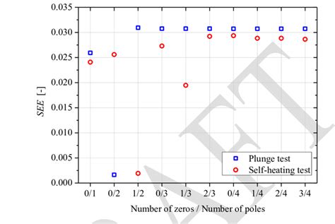 standard error of estimate of the approximation responses for different