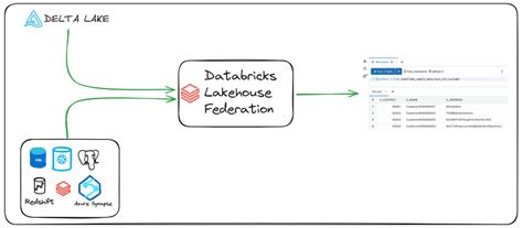 Databricks Lakehouse Federation Key Concepts And Usage 2025