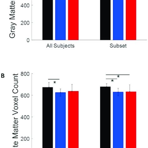 Bar Graphs Showing Graph Parameter Values Across Frequencies At The