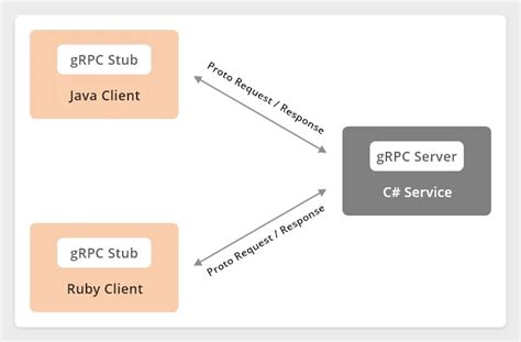 Optimizing Grpc Api Performance With Protobuf Fieldmask In Net