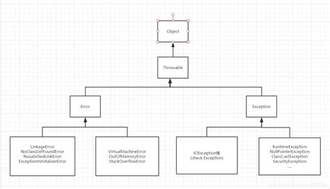 Java Error和exception的区别java中error和exception Csdn博客