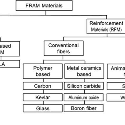 Overview Of Possible Matrix And Reinforcement Materials In Download Scientific Diagram