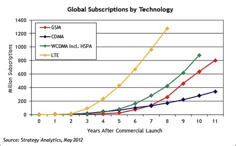 4G LTE 1 Billion Served By 2017