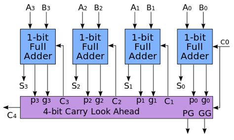Carry Look Ahead Adder Verilog Code 16 Bit Carry Look Ahead Adder Verilog Implementation