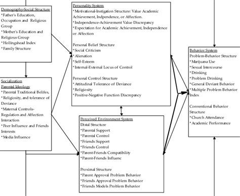 1 Problem Behavior Model From Jessor And Jessor 1977 Download