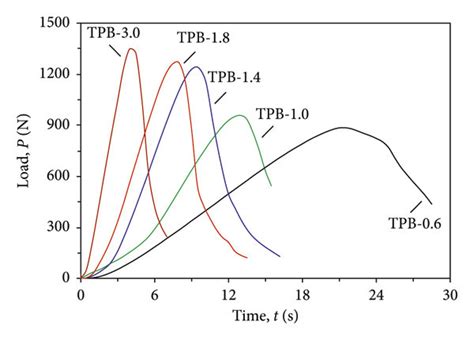 typical load time curves for the tpb tests on sandstone specimens under