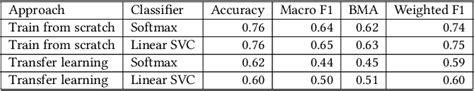 Table 4 From Multiclass Skin Disease Classification Within Dermoscopic