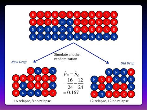 Ppt Using Simulation Methods To Introduce Inference Powerpoint