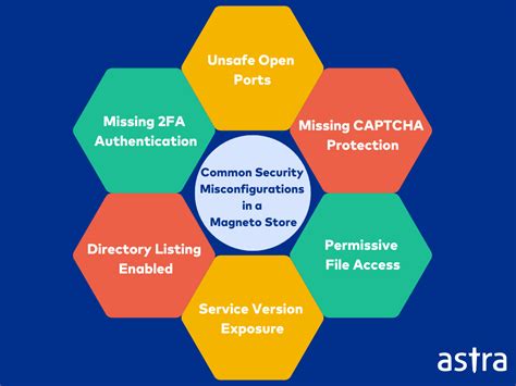 7 Simple Steps To Do A Complete Magento Security Audit