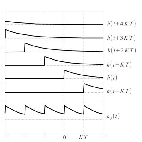 Continuous And Discrete Frequency Response Relationship Download Scientific Diagram