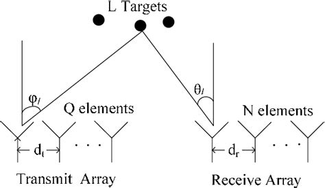 Figure 1 From Parameter Estimation Based On Sigmoid Transform In Wideband Bistatic Mimo Radar