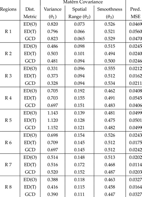 estimation of the matérn covariance parameters on 8 geographical