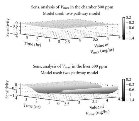 Three Dimensional Sensitivity Analysis Plot For The Two Pathway Model
