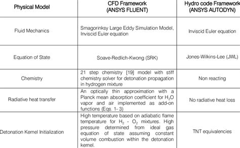 A Summary Of Modeling Methodologies Download Scientific Diagram
