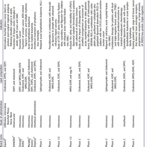 Liposomal Formulation Recently Used In The Global Liposomes Drug