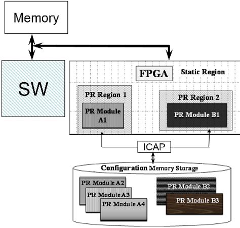 Figure From HW SW Partitioning For Region Based Dynamic Partial Reconfigurable FPGAs