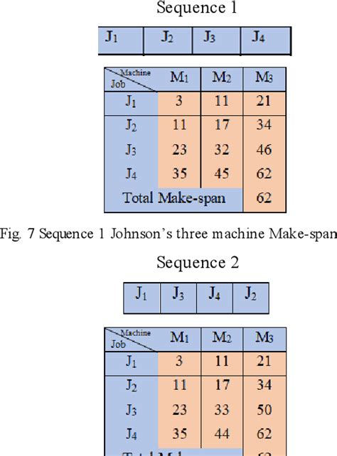 Figure 3 From Extended Johnsons Sequencing For Load Balancing In Edge