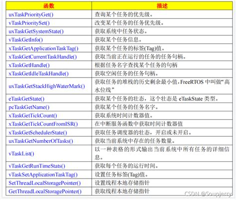 Freertos 实用api汇总freertos Api Csdn博客
