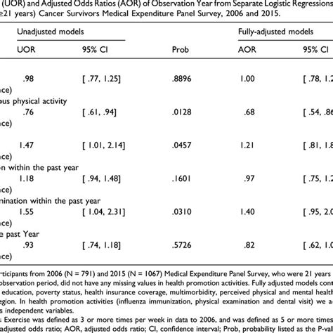 Unadjusted Uor And Adjusted Odds Ratios Aor Of Observation Year