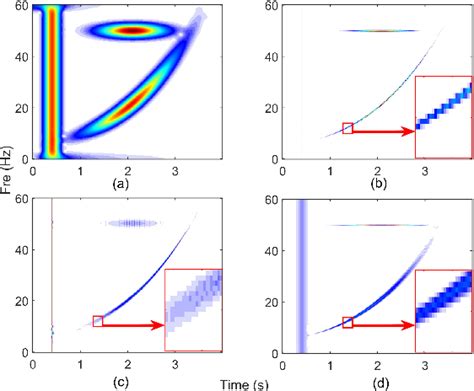 Figure 1 From Time Frequency Multisqueezing Transform Semantic Scholar