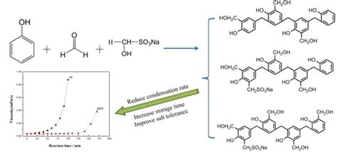 Development And Evaluation Of A Novel Sulfonated Phenolformaldehyde