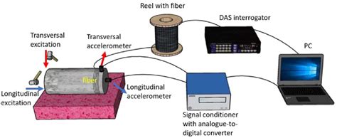 Description Of The Free Free Resonant Column Test Setup Download