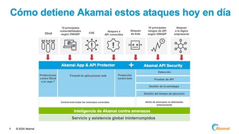 Akamai Duplica Api Security Akamai