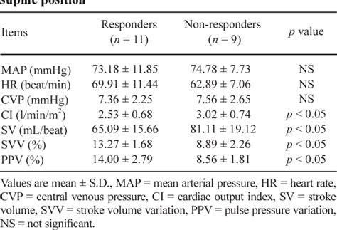 Table 1 From Pulse Pressure Variation And Stroke Volume Variation Predict Fluid Responsiveness
