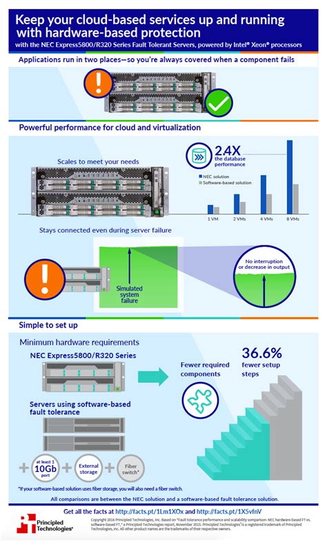 Intel Optane Hpe Proliant Vmware Vsan Oracle Workload Testing Infographic Artofit