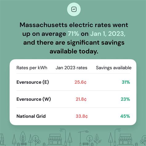 Electric Rates In Ma Went Up On Average 71 On January 1st And Now