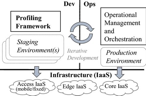 The Profiling Framework Can Use A Similar Infrastructure Compared To