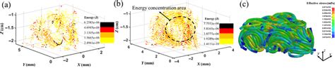 4d Diagram Of Dry Friction Energy Dissipation And Finite Element Stress