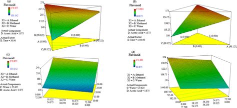 3 D Surface Plot Showing The Effects Of Ethanol Methanol And Water On