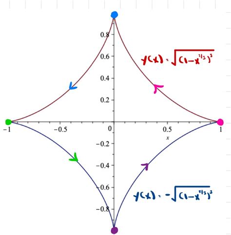Calculus Given X {2 3} Y {2 3} 1 We Can Solve For Y And Find Two