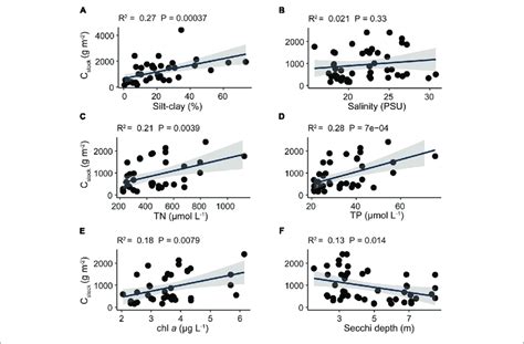 linear regression analyses of average c stock and a sediment